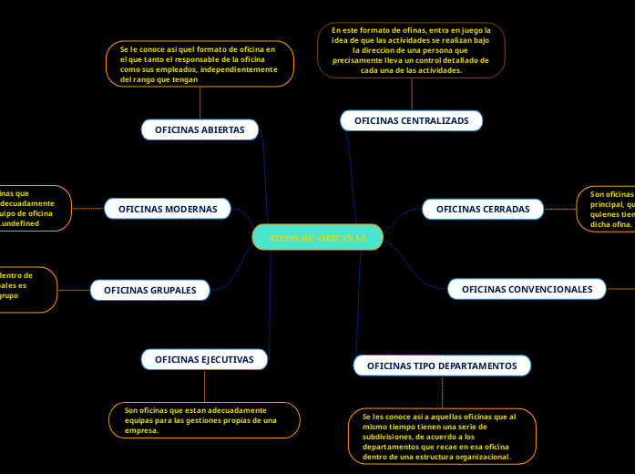 TIPOS DE OFICINAS - Mind Map